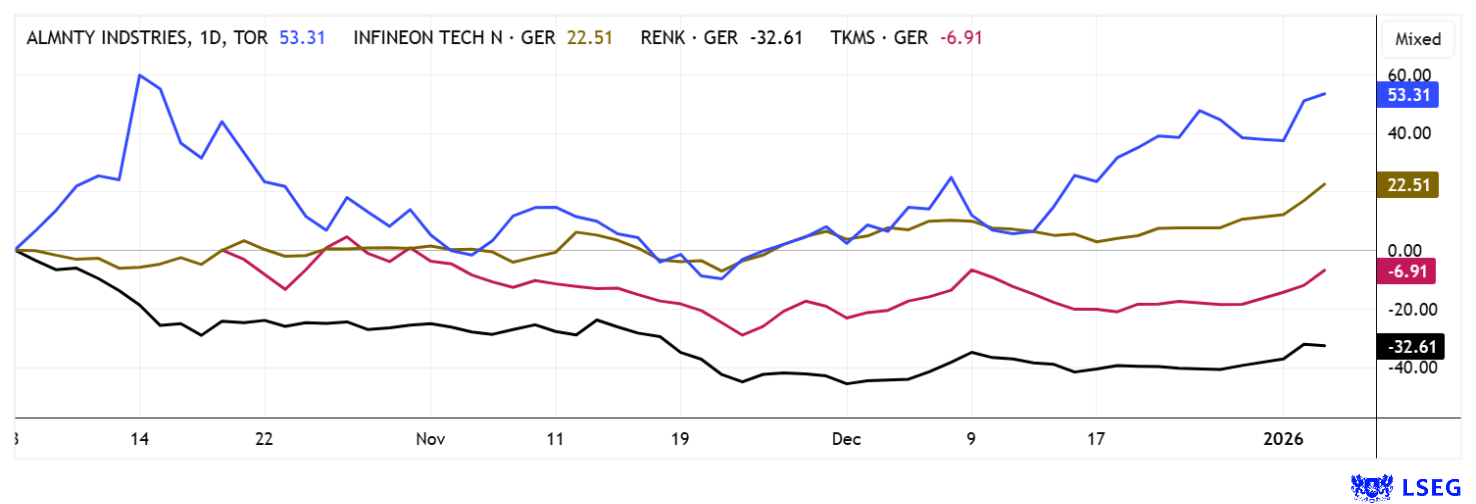 ACHTUNG - Hier lauert die nächste 100 % Chance: Almonty, Renk, TKMS und ...